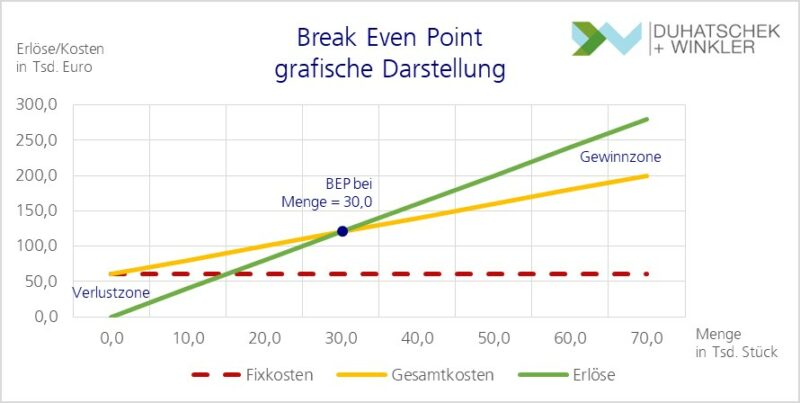 Break Even Point - Gewinnschwelle - Duhatschek + Winkler GmbH